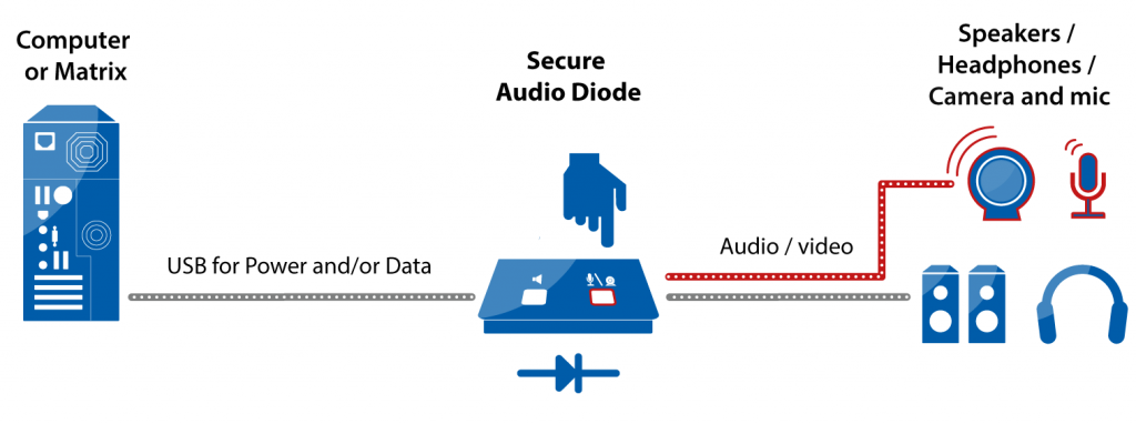 Audio Diode – with Speaker/Headphone and Microphone Control/USB Control ...