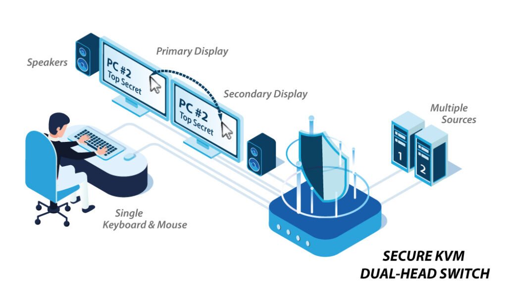 SECURE 2 PORT DUAL-HEAD KVM SWITCHES – HighSecLabs