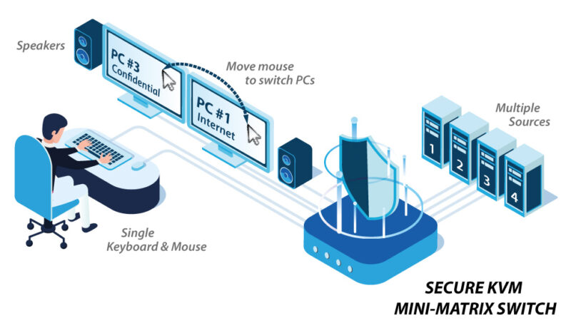 SECURE 4 PORT Mini-Matrix KVM SWITCHES – HighSecLabs