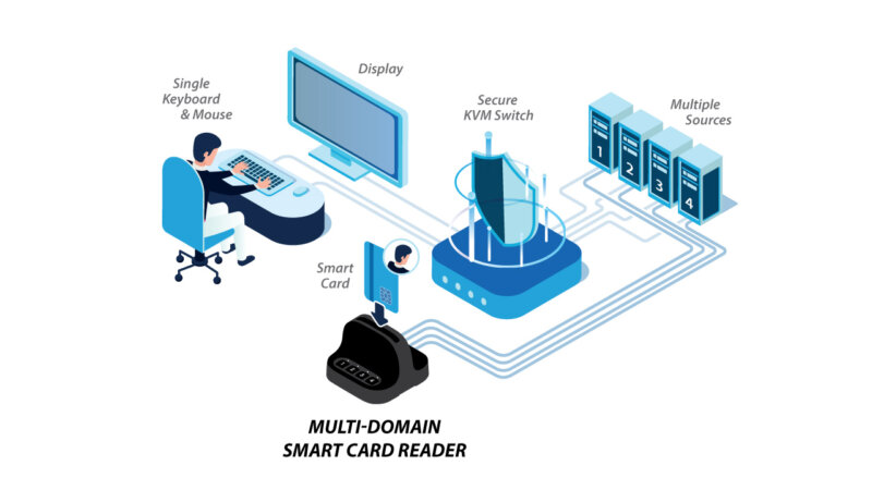 Multi-Domain Smart Card Reader – MDR – HighSecLabs