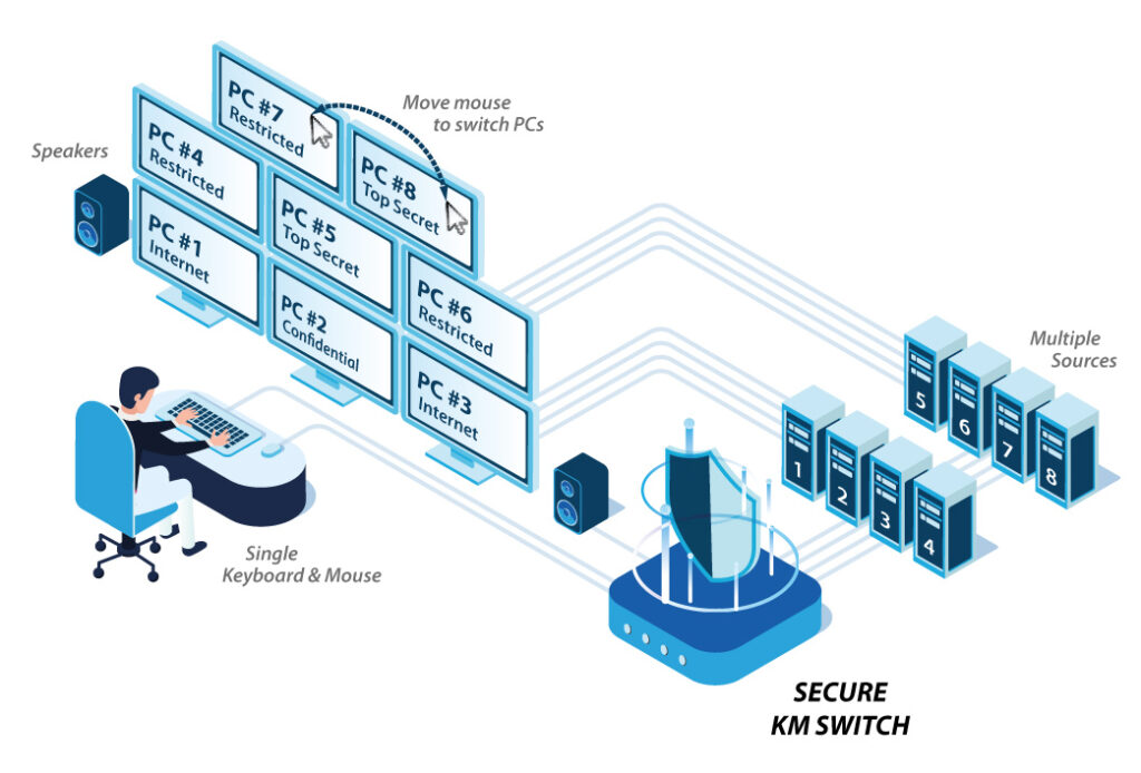 SECURE 8 PORT KM SWITCHES – HighSecLabs