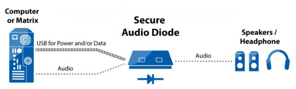 Audio Diode – with Speaker/Headphone Control – HighSecLabs