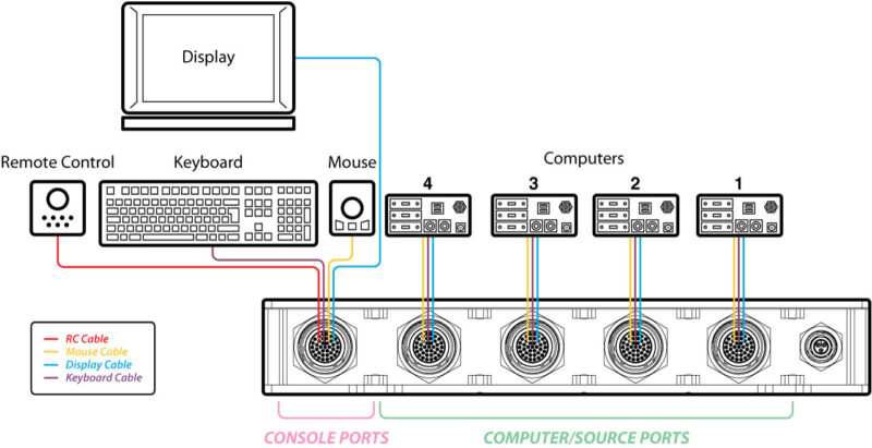 Secure rugged 4-Port KVM Switch – HighSecLabs