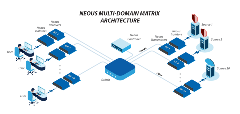 Neous Secure Multi-Domain Matrix Solution – HighSecLabs