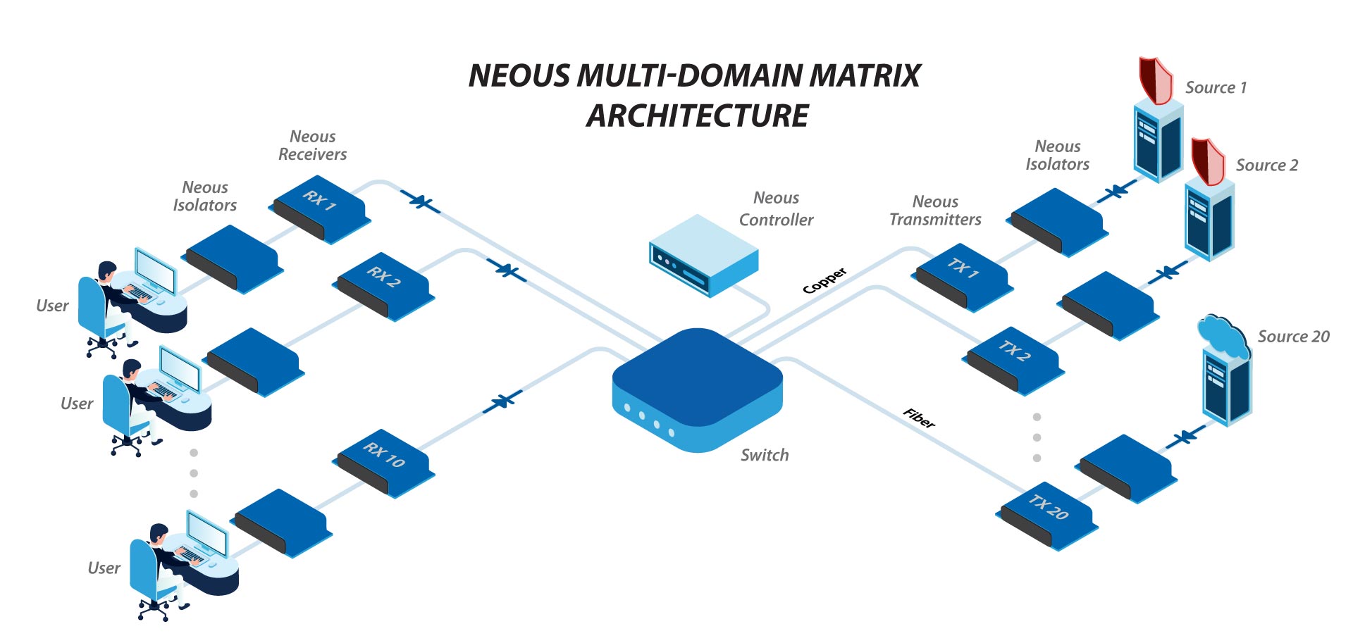 Neous Secure Matrix Multi-Domain Solution - HighSecLabs