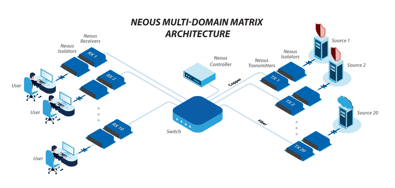 Neous Secure Multi-Domain Matrix Solution – HighSecLabs