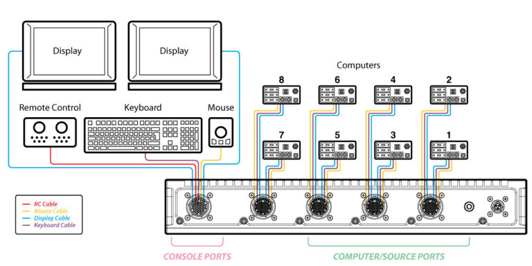Secure Rugged 8-Port KVM Mini-Matrix – HighSecLabs